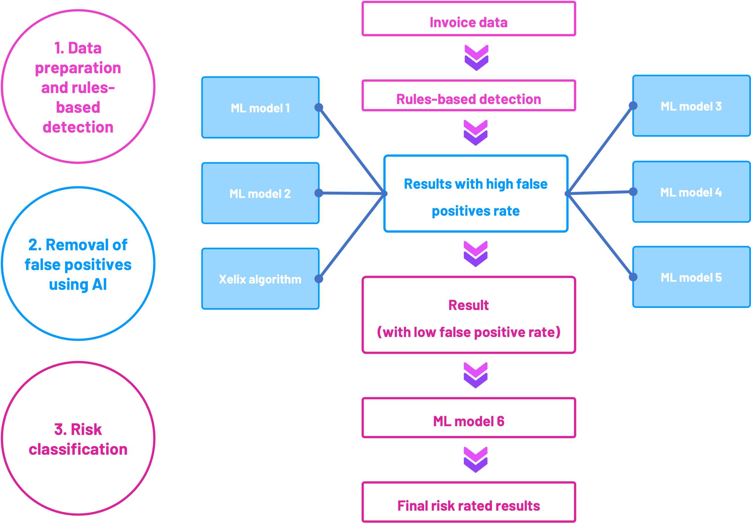 Using AI to build world-leading duplicate invoice prevention software | Xelix